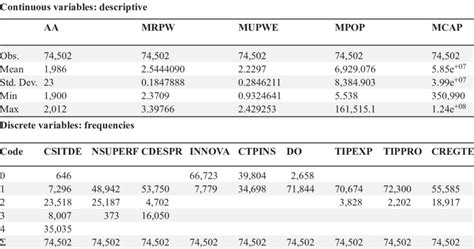 Descriptive Statistics Of The Variables Of The Specified Multinomial