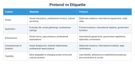 Protocol Vs Etiquette