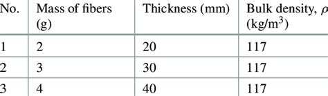 Parameters Of Test Samples For Various Absorber Thicknesses Constant