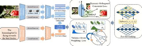 Figure 3 From Dynamic Visual Semantic Sub Embeddings And Fast Re