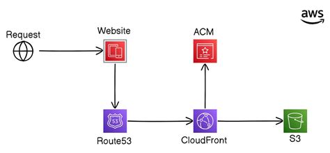 recently i deployed a static website on aws using s3 route 53