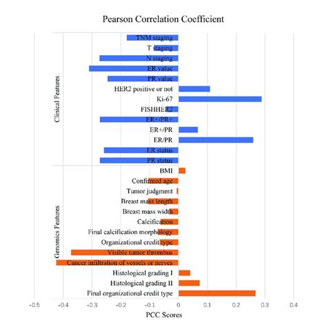 Features Related To Nac By Random Forest Correlation Download