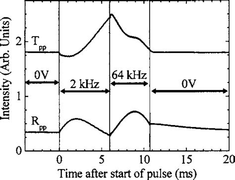 Variation Of Optical Intensity With Time For Transmitted And Reflected