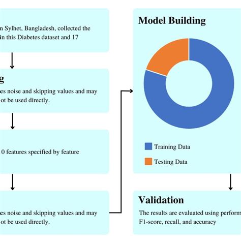 Flowchart Depicting The Five Stages Of The Machine Learning Process Download Scientific Diagram