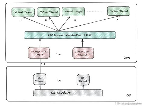 Springboot3 中的虚拟线程在本文中，我将讨论 Spring Boot 中的虚拟线程。 什么是虚拟线程？ 虚拟线 掘金