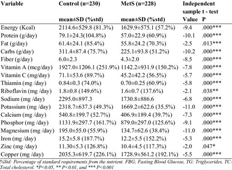 Mean And Standard Deviation For Nutrients Intakes Daily Of Mets And