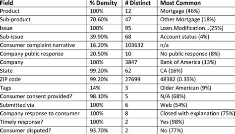Fields In The Cfpb Data Download Table