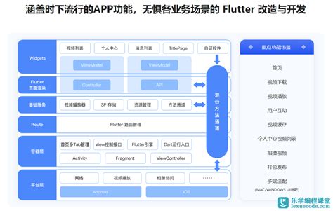 基于 Flutter 3 X 实战跨平台混合开发 最新完结无密