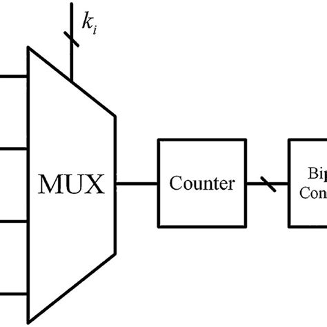 general architecture of bipolar format based stochastic mac calculation