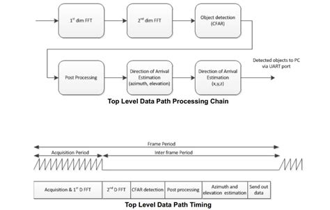 Awr1443boost Lvds Streaming Sensors Forum Sensors Ti E2e Support