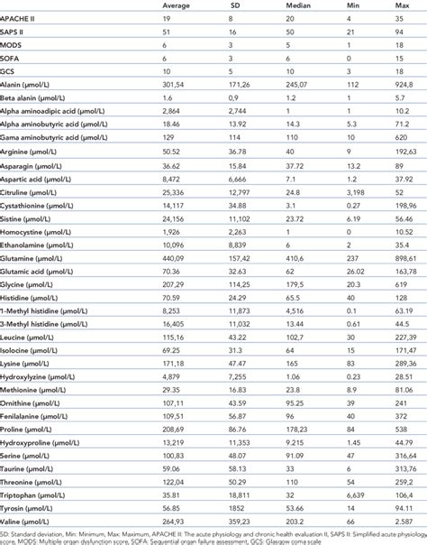 The Risk Scores And Quantitative Amino Acid Levels Of The Patients N45 Download Scientific