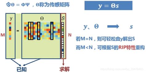 压缩感知理论压缩感知模型 Csdn博客
