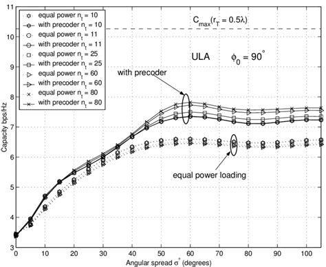 Capacity Comparison Between Spatial Precoding And Equal Power Loading