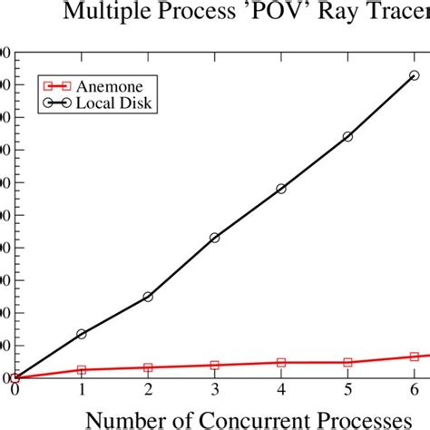 11 execution times of multiple concurrent processes executing pov ray