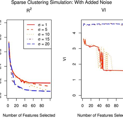 sparse clustering simulation results r 2 c left panel and vi right
