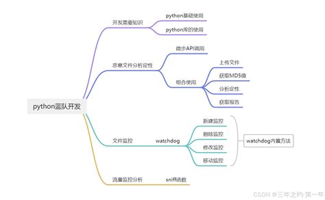 【蓝队技能】【python规则开发】文件分析and微步在线推送and文件变化监控and流量分析微步文件分析 Csdn博客