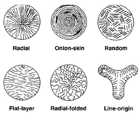 Microstructure Of Mp Carbon Fibers [15] Reproduced With Permission Download Scientific Diagram