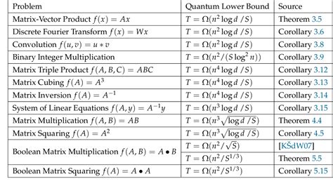 Table 1 From Quantum Time Space Tradeoffs For Matrix Problems Semantic Scholar