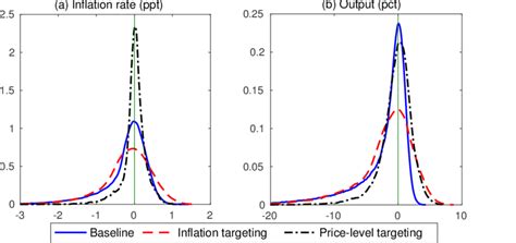 Distributions Of Inflation And Output Under Optimized Inflation And Download Scientific Diagram