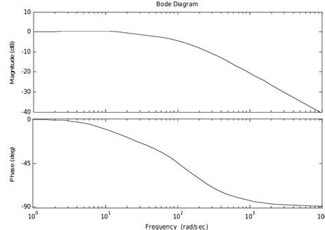 Bode Plot Of The Dc Motor With Pid Controller Fig 15 Bode