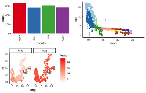 Ggplot2 Erweiterungen Diagramme Kombinieren Kartenerstellung Und Interaktive Grafiken