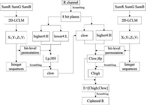 Flowchart Of The 2D LCLM Based Image Encryption Algorithm Download Scientific Diagram