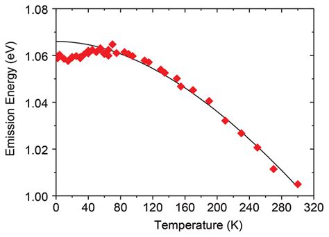 The Red Square Points Represent The Calculated Temperature Dependence