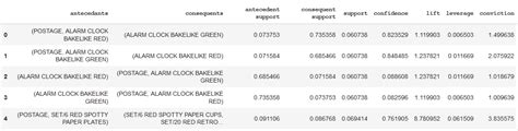 Market Basket Analysis Using Python Data Mania Llc