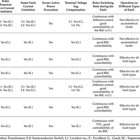 A Summary Of Characteristics Of The Fault Current Limiting Devices Download Table