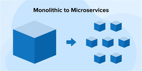 monolithic to microservices migration tatvasoft blog