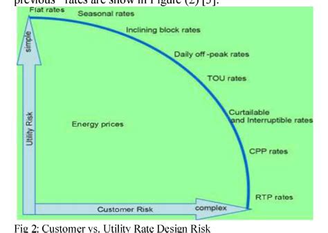 figure 2 from a two level optimal dsm load shifting formulation using