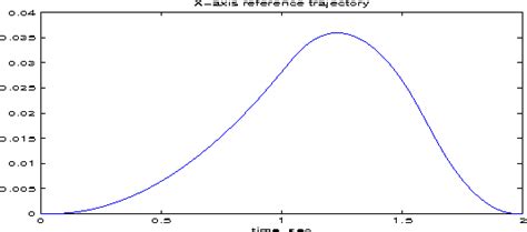 Figure From Higher Order Iterative Learning Control Law Design Using Linear Repetitive Process