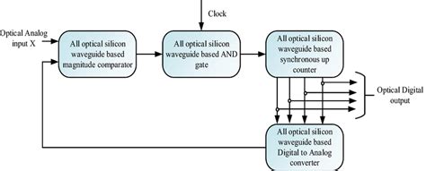 Physical Building Block Of All Optical Counter Type Adc Design