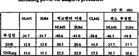 table 3 from improving the performance of adaptive feedback