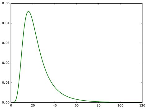 Python Why Do The Frechet Distributions Differ In Scipystats Vs R
