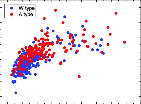 Correlation Between Orbital Period With Temperature Of Different