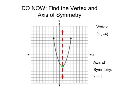 Axis Of Symmetry And Vertex