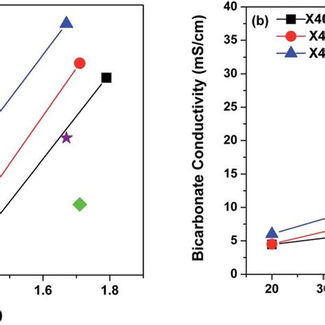 Polarization Curves And Power Density Curves Of An Aemfc At 60 C And