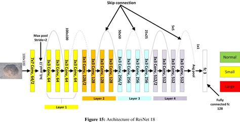 Figure 15 From Classification Of Potholes Based On Surface Area Using Pre Trained Models Of