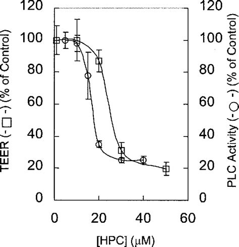 Figure 2 From Role Of Phospholipase C β In The Modulation Of Epithelial Tight Junction