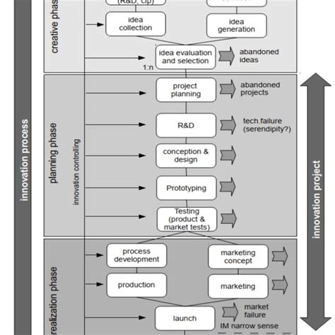 Generic Innovation Process Download Scientific Diagram
