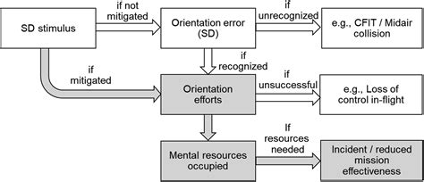 Quantifying The Impact Of Spatial Disorientation On Pilot Mental