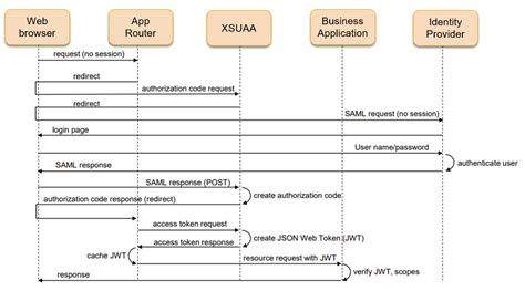 Fundamentals Of Security In SAP BTP SAP Community