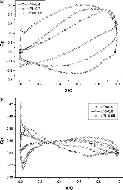 Time Averaged Surface Pressure Distribution On The Rotor And The
