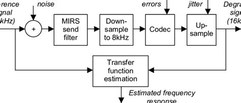8 Simulation Framework For Transfer Function Estimation Download Scientific Diagram