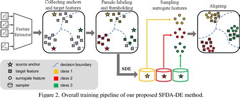 Figure From Source Free Domain Adaptation Via Distribution Estimation Semantic Scholar