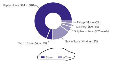 Pie Chart How To Make Legendsor Group Slices Using One Legend