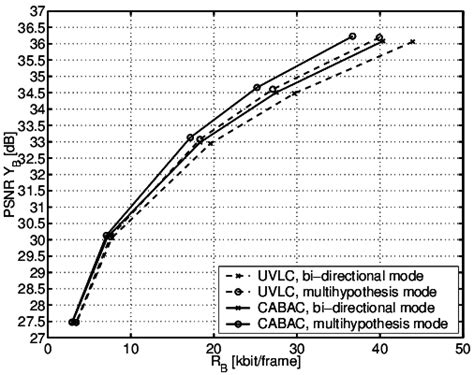 psnr of the b picture luminance signal vs b picture bitrate for the