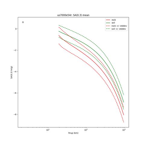 Psa 10 Sec Regression Regression Plot Of 10 Sec 5 Damped Pseudo Spectral Accelerationg