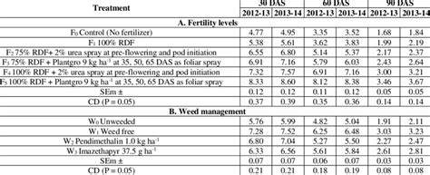 Effect Of Fertility Levels And Weed Management On Nodule Number Plant